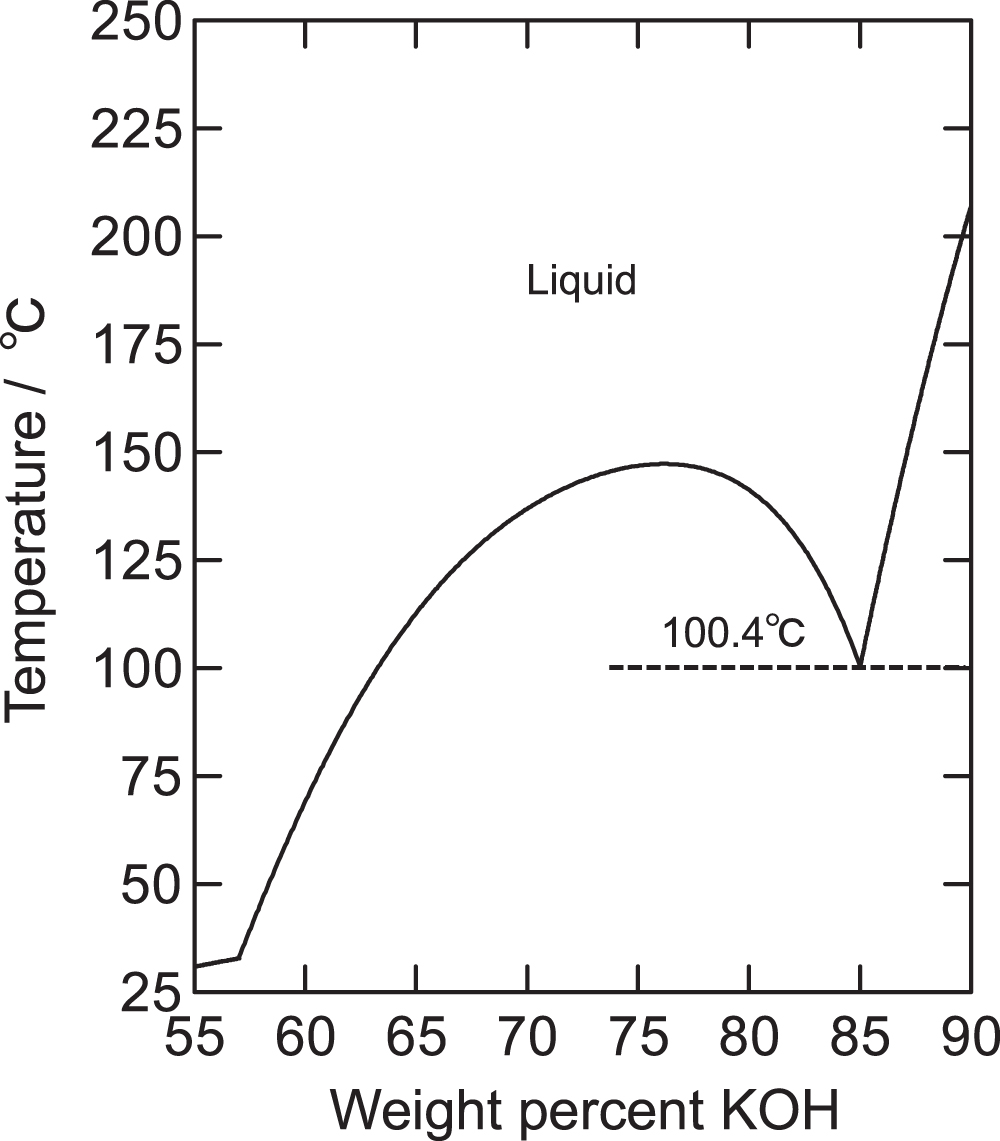 Novel High-Temperature Alkaline Water Electrolysis Using Molten KOH–H2O ...