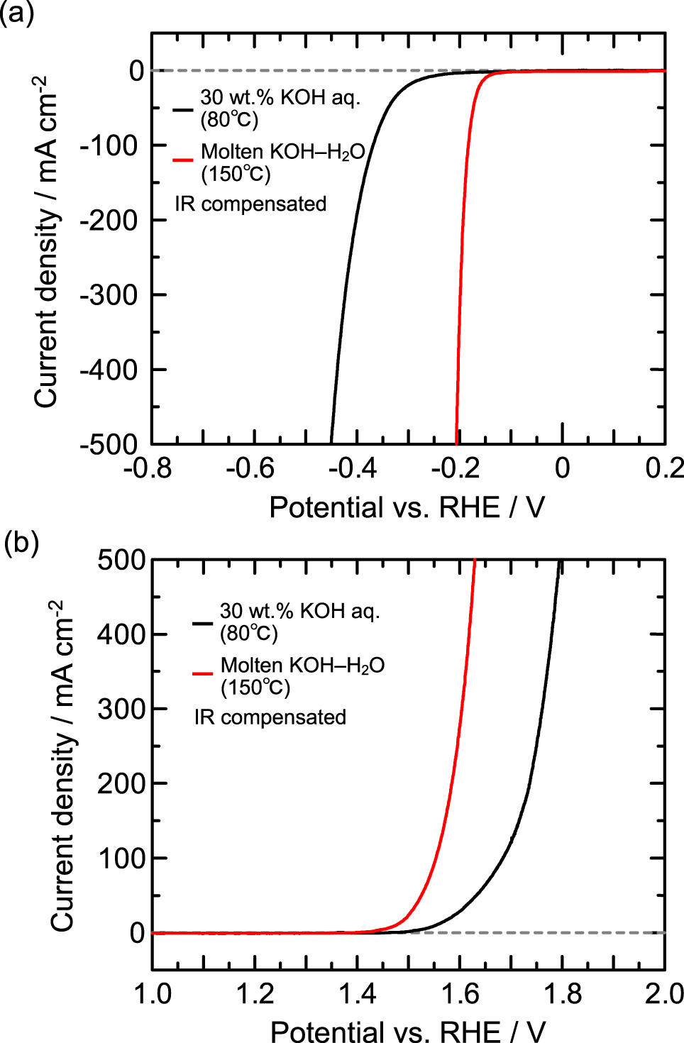 Novel High-Temperature Alkaline Water Electrolysis Using Molten KOH–H2O ...