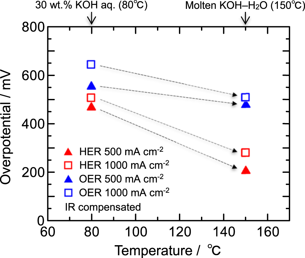 Novel High-Temperature Alkaline Water Electrolysis Using Molten KOH–H2O System - IOPscience