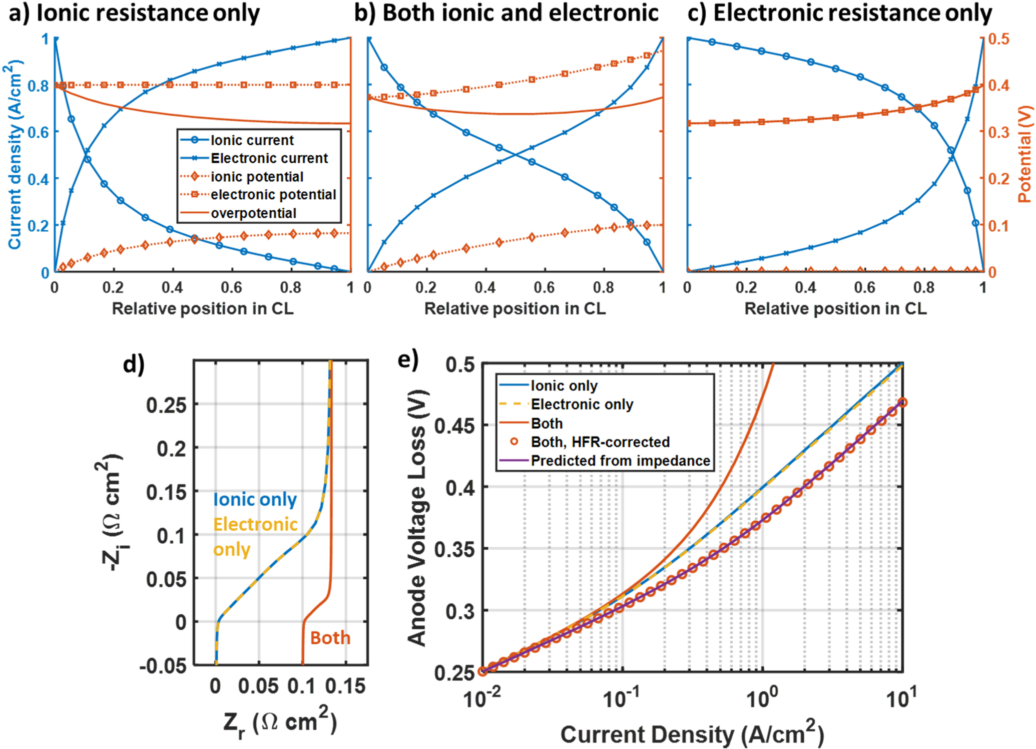Catalyst Layer Resistance and Utilization in PEM Electrolysis - IOPscience