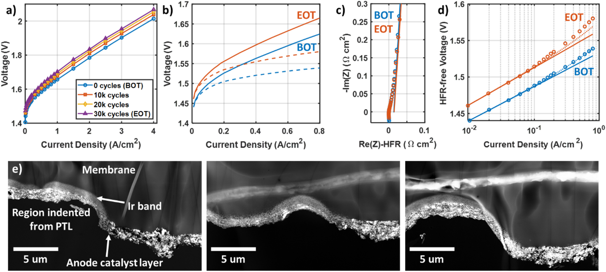 Catalyst Layer Resistance and Utilization in PEM Electrolysis - IOPscience