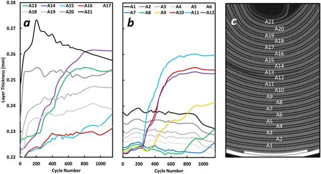 Tracking the Lifecycle of a 21700 Cell: A 4D Tomography and Digital ...