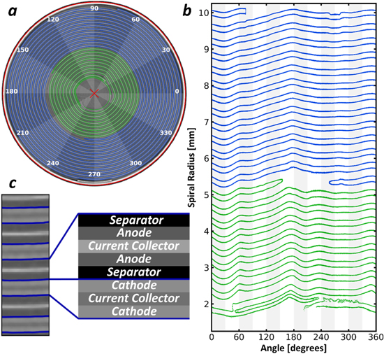 Tracking the Lifecycle of a 21700 Cell: A 4D Tomography and Digital ...