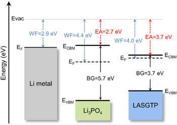 Improving the Stability of Li Metal Anode/Solid Electrolyte Interfaces ...