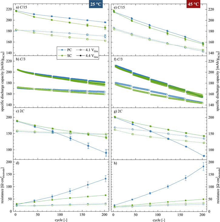 The Implications of Particle Morphology on the Capacity Retention, Side ...
