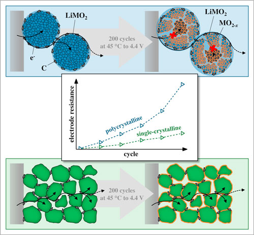 The Implications of Particle Morphology on the Capacity Retention, Side ...