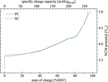 The Implications of Particle Morphology on the Capacity Retention, Side ...
