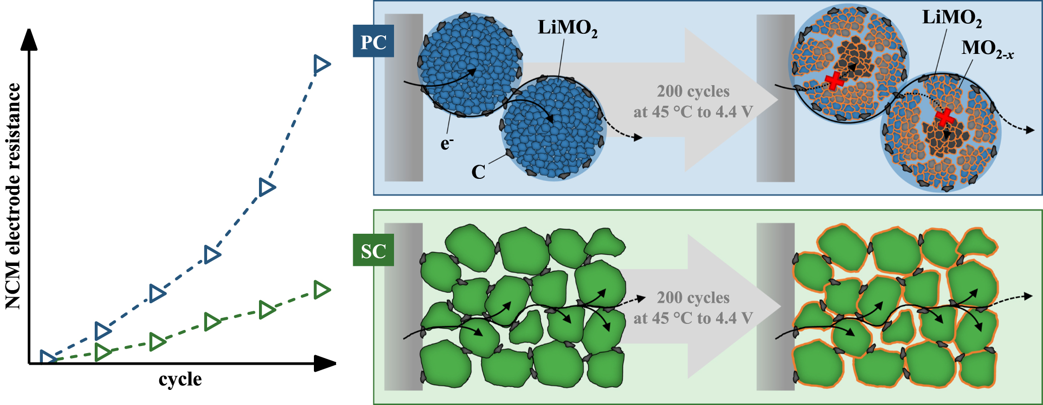 The Implications of Particle Morphology on the Capacity Retention, Side ...