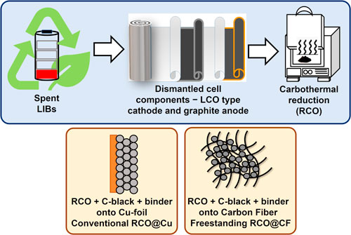 Unravelling Li-ion Storage Capability of Cobalt Oxide Anode Recovered ...