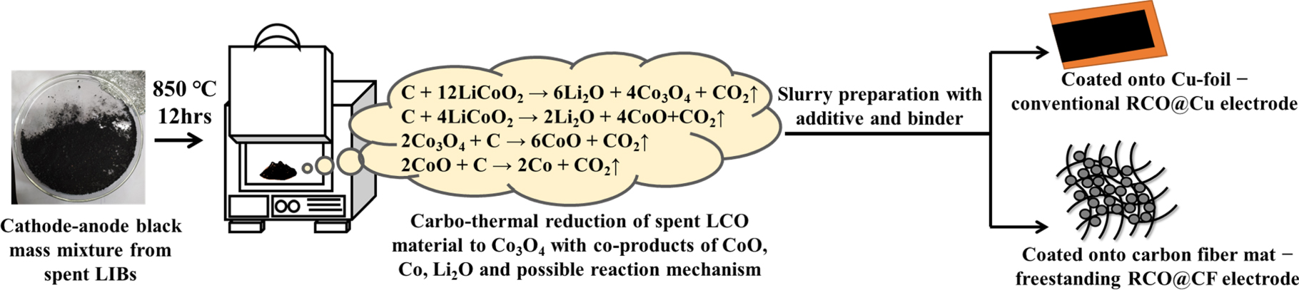 Unravelling Li-ion Storage Capability of Cobalt Oxide Anode Recovered ...