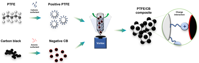 A Solvent-Free Process Enabled by Polytetrafluoroethlyene/Carbon Black ...