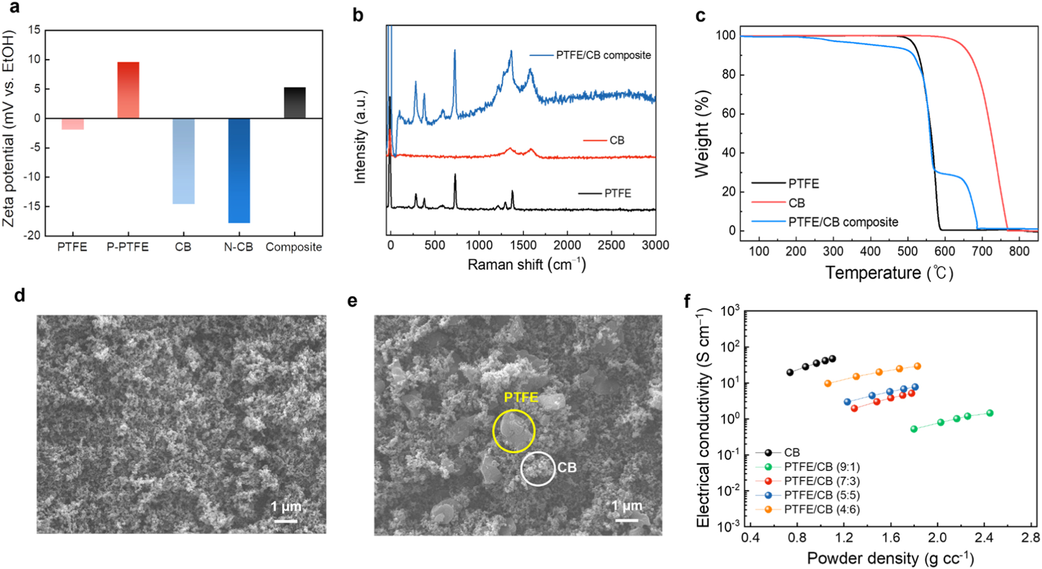 A Solvent-Free Process Enabled by Polytetrafluoroethlyene/Carbon Black ...