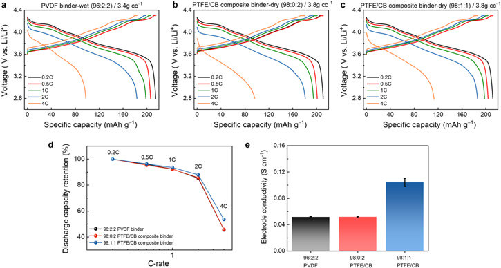 A Solvent-Free Process Enabled by Polytetrafluoroethlyene/Carbon Black ...