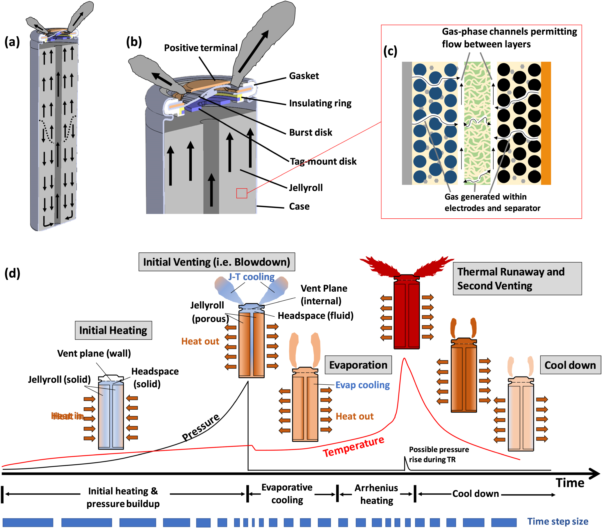 CFD-Based Thermal Abuse Simulations including Gas Generation and ...