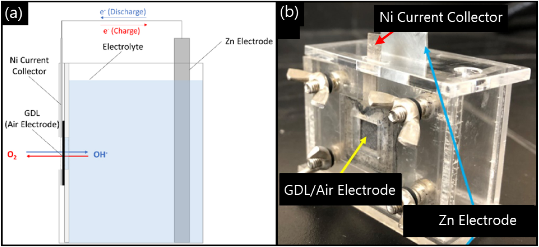 Experimental Concerns of Current Collector Interference and Electrolyte ...