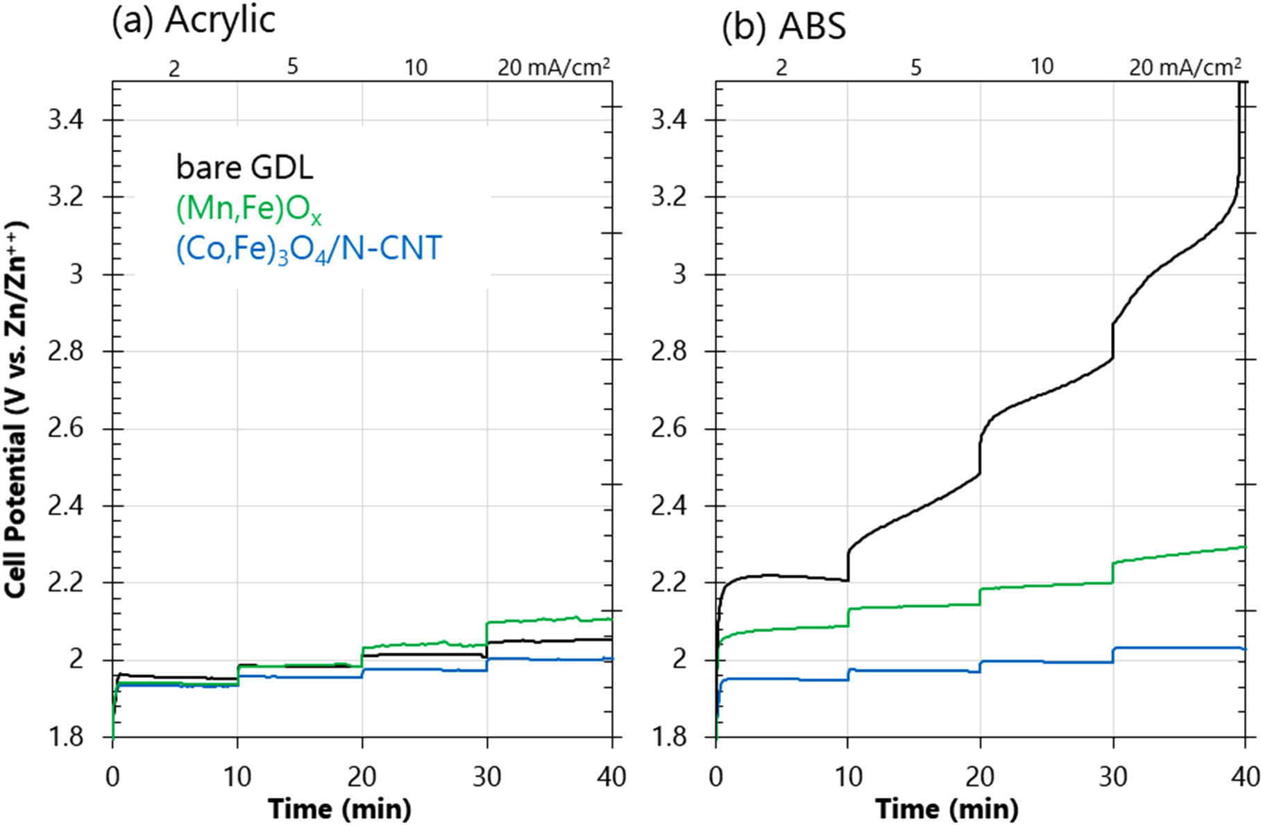 Experimental Concerns of Current Collector Interference and Electrolyte ...