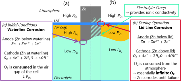 Experimental Concerns of Current Collector Interference and Electrolyte ...