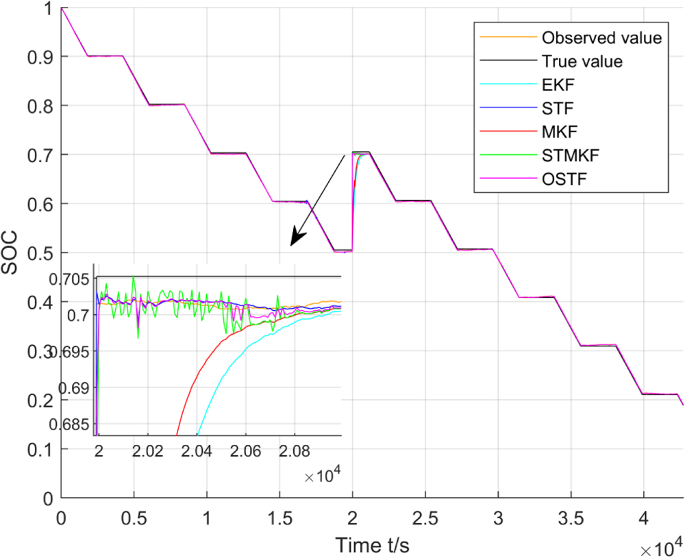 Optimal Information Fusion-Based Strong Tracking Filter for State of ...