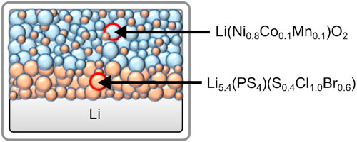 Electrochemical Stability of Li5.4(PS4)(S0.4Cl1.0Br0.6) in an All-Solid ...