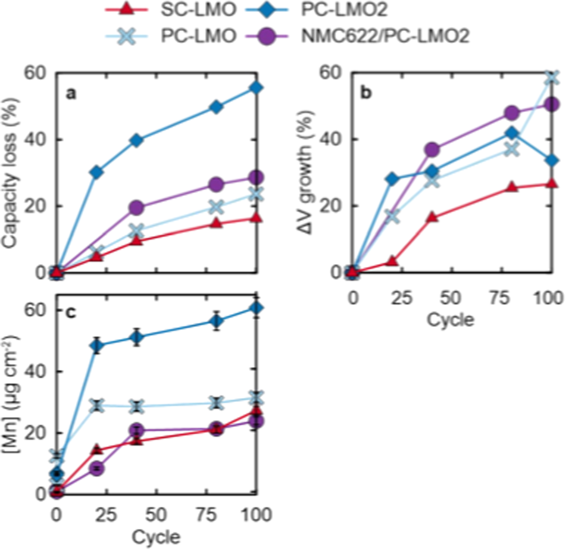 Studying The Impact of Electrolyte, Li Excess, NMC Blending, and ...