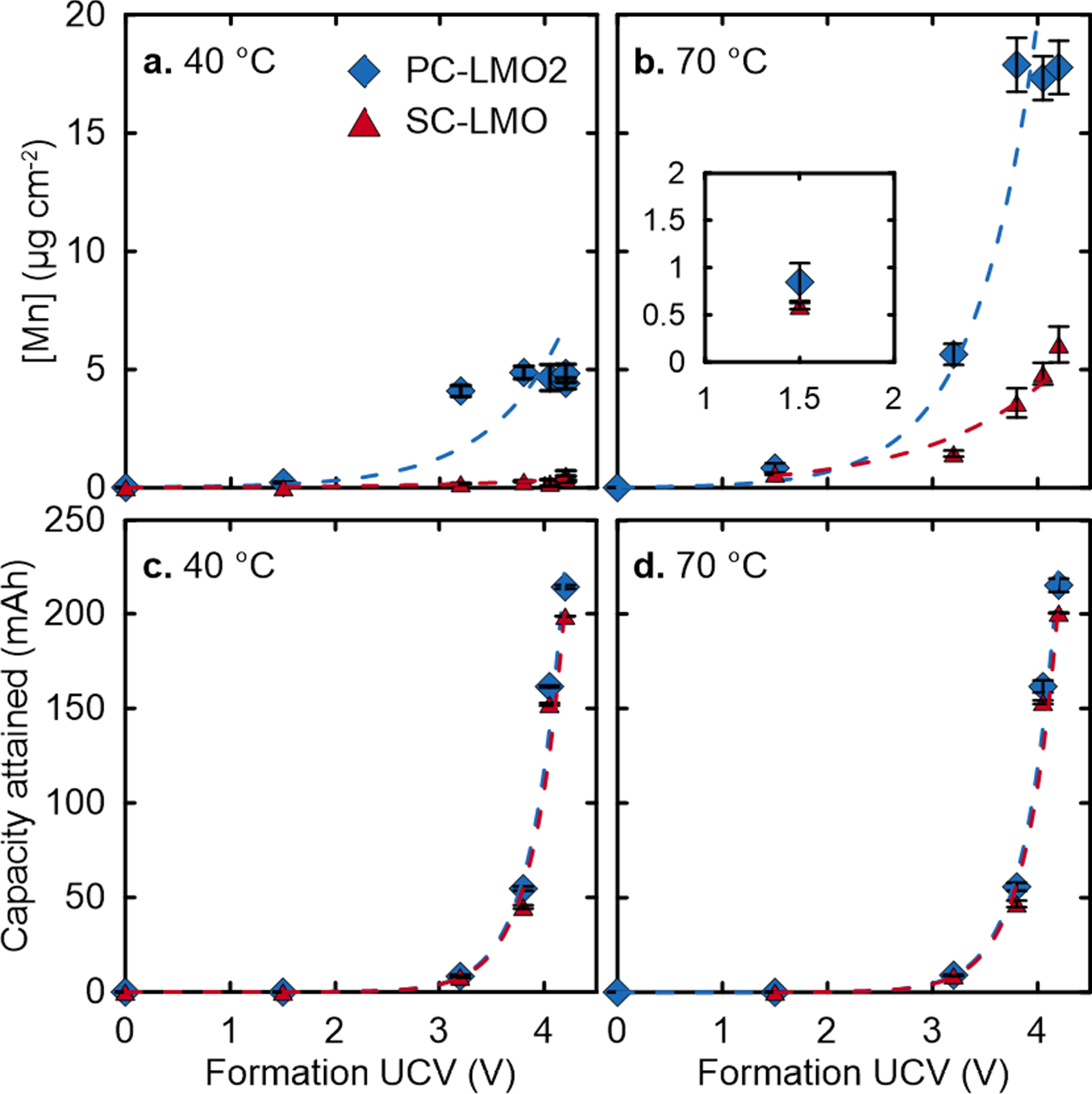 Studying The Impact of Electrolyte, Li Excess, NMC Blending, and ...