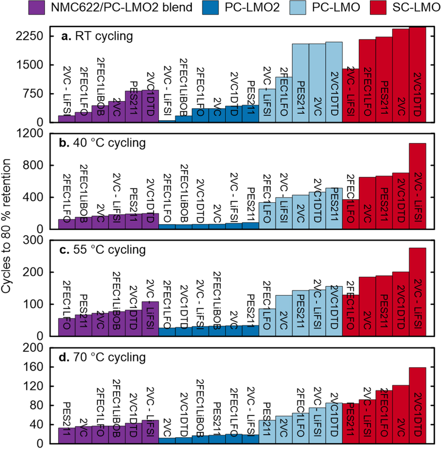 Studying The Impact of Electrolyte, Li Excess, NMC Blending, and ...