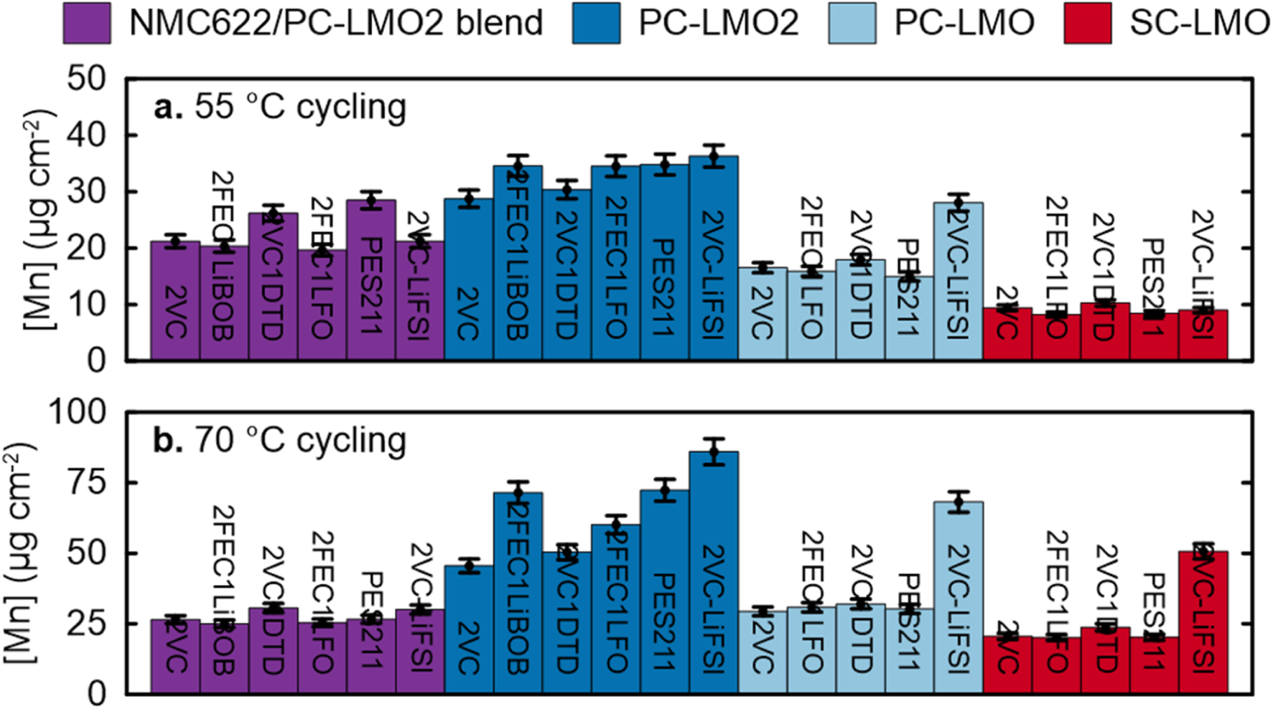 Studying The Impact of Electrolyte, Li Excess, NMC Blending, and ...