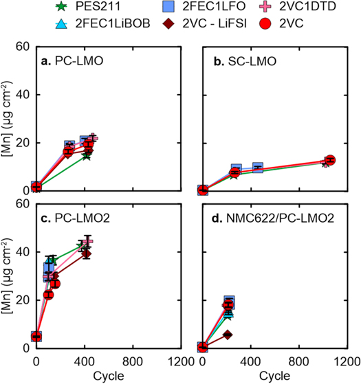 Studying The Impact of Electrolyte, Li Excess, NMC Blending, and ...