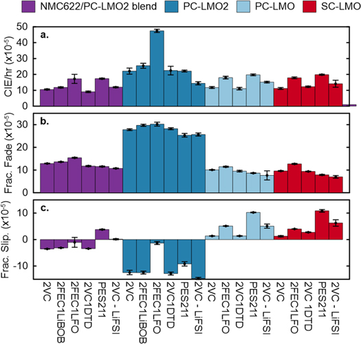 Studying The Impact of Electrolyte, Li Excess, NMC Blending, and ...