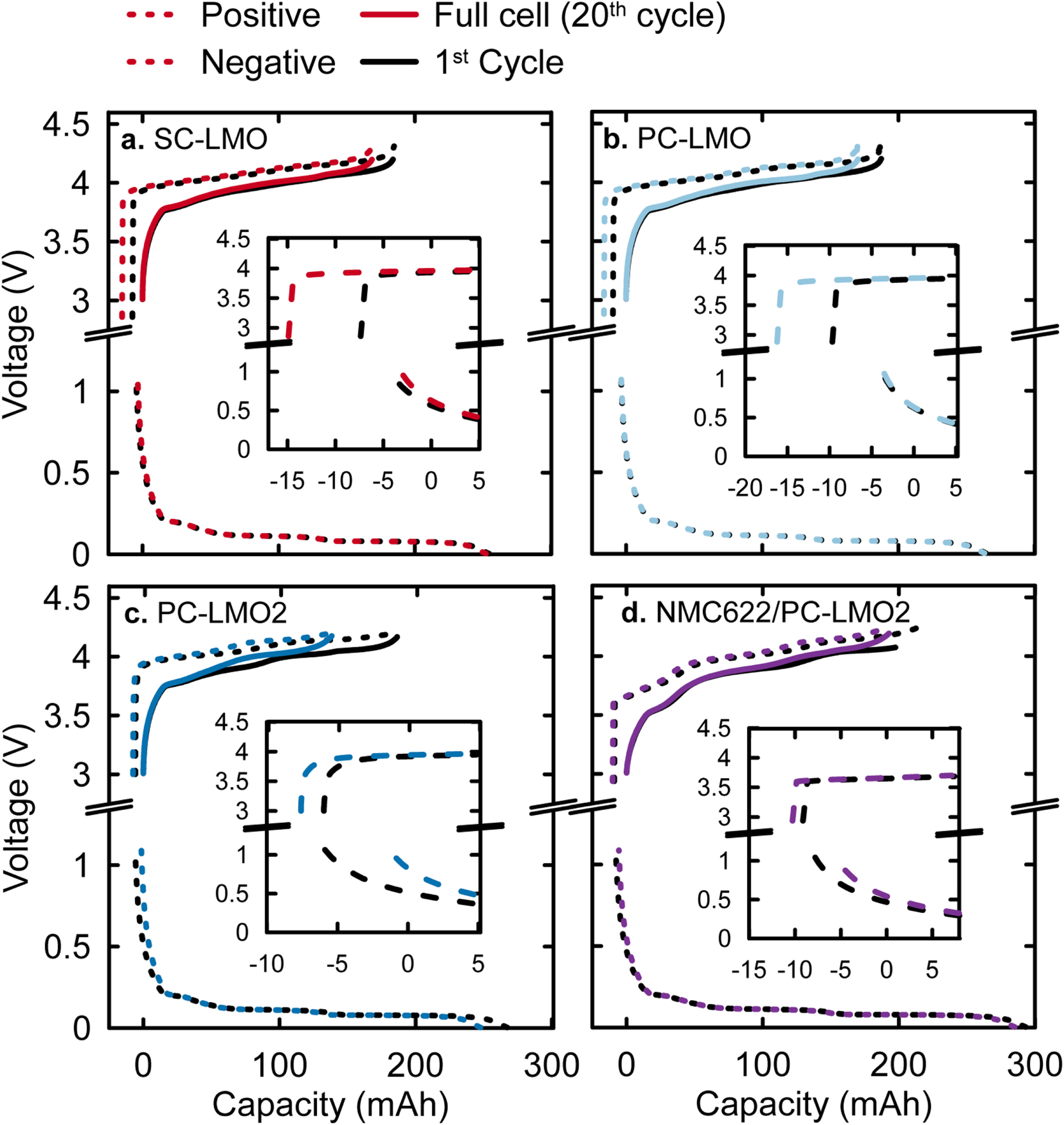 Studying The Impact of Electrolyte, Li Excess, NMC Blending, and ...