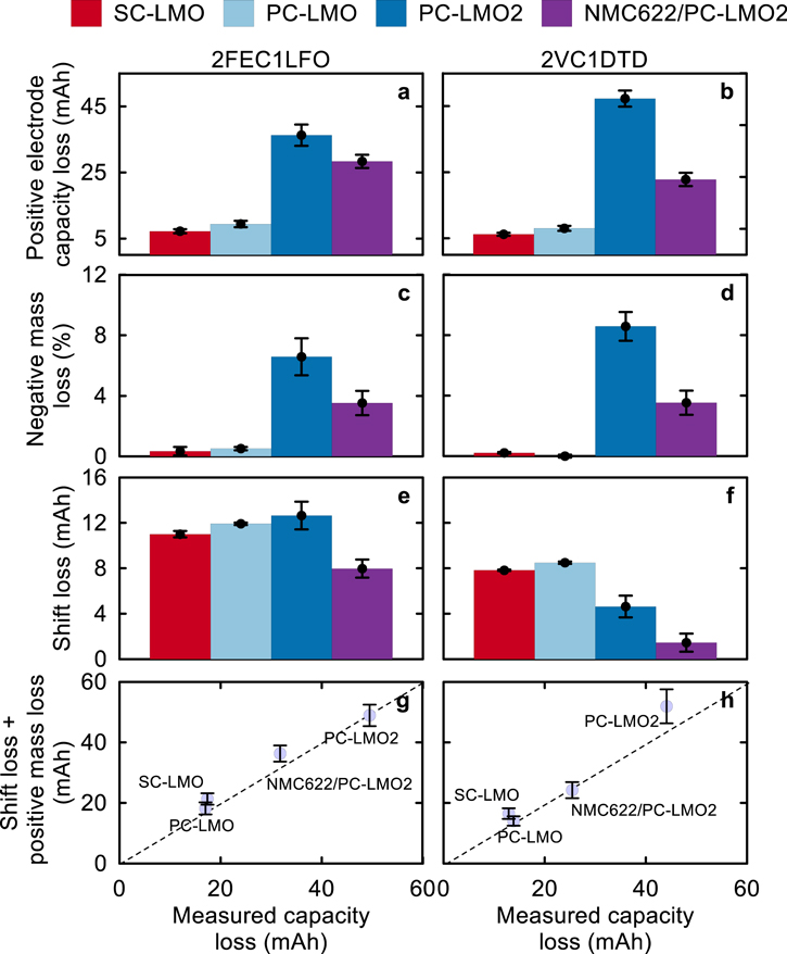 Studying The Impact of Electrolyte, Li Excess, NMC Blending, and ...