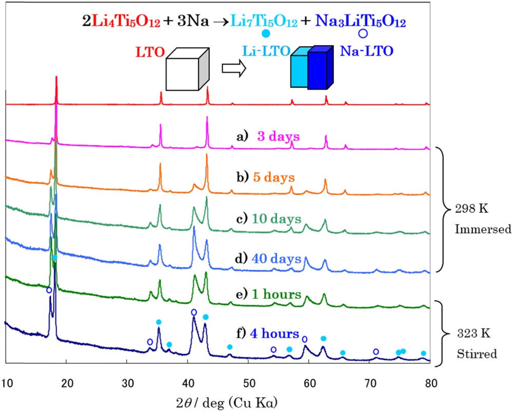 Sodiation and Delithiation of Li4Ti5O12 for the Synthesis of Spinel ...