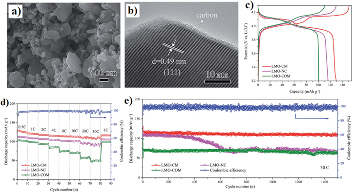 Research Development on Spinel Lithium Manganese Oxides Cathode ...