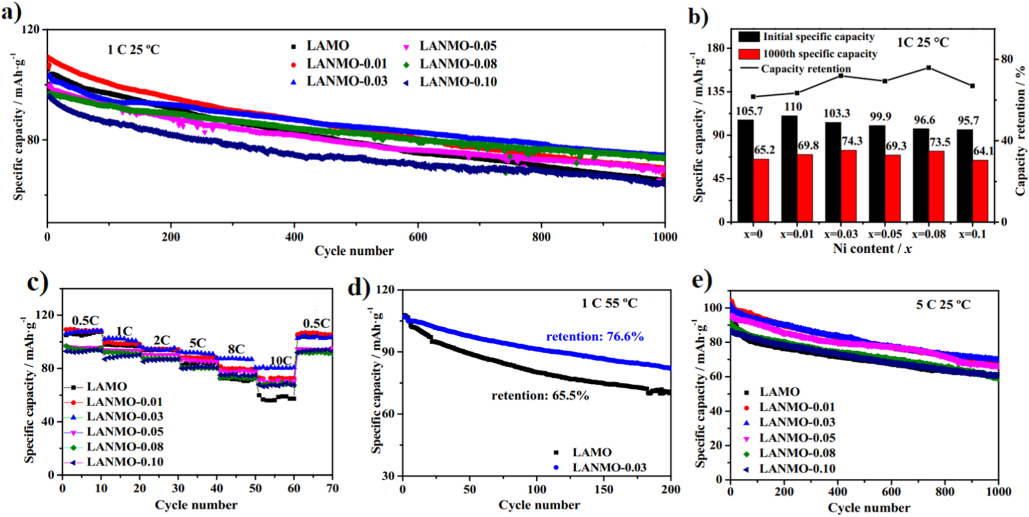 Research Development on Spinel Lithium Manganese Oxides Cathode ...