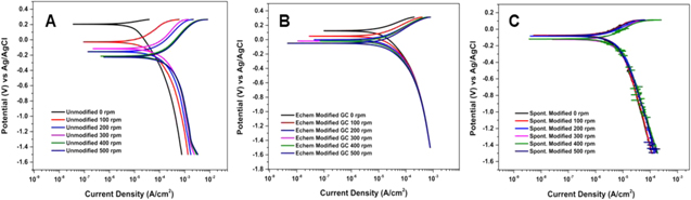 Inhibiting Metal Galvanic and Carbon Corrosion in Aluminum Alloy-Carbon ...