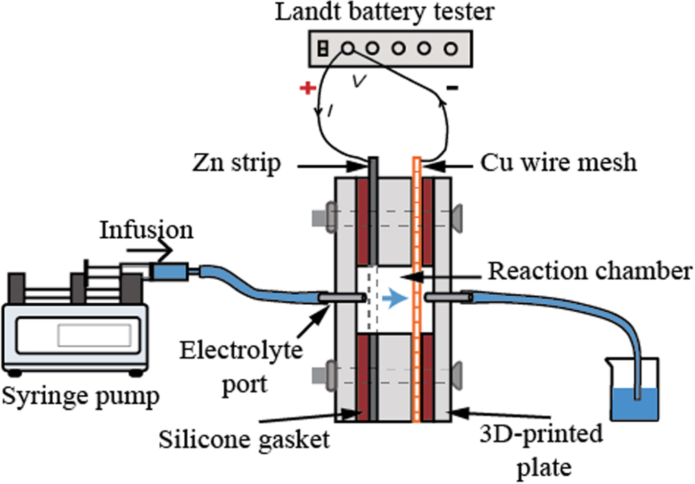 Aqueous Zinc Sulfate Flow Through a Copper Mesh Anode Improves Zinc ...