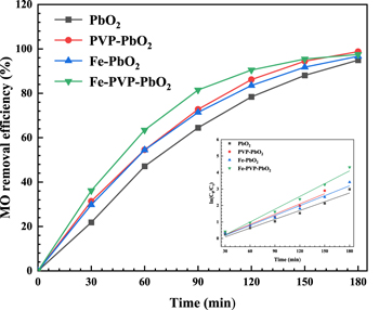 Characterization of a Ti/SnO2-Sb/Fe-PVP-PbO2 Electrode Deposited from ...