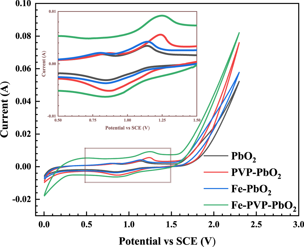 Characterization of a Ti/SnO2-Sb/Fe-PVP-PbO2 Electrode Deposited from ...