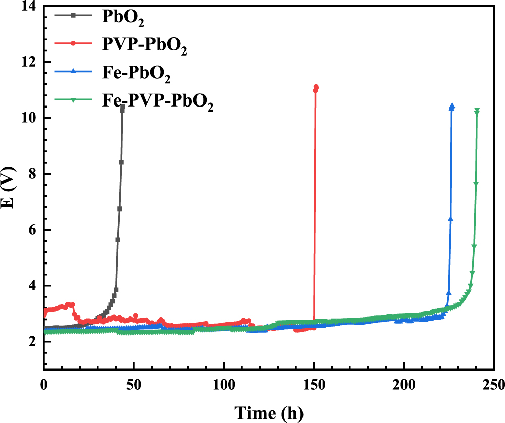 Characterization of a Ti/SnO2-Sb/Fe-PVP-PbO2 Electrode Deposited from ...