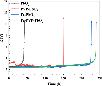 Characterization of a Ti/SnO2-Sb/Fe-PVP-PbO2 Electrode Deposited from ...