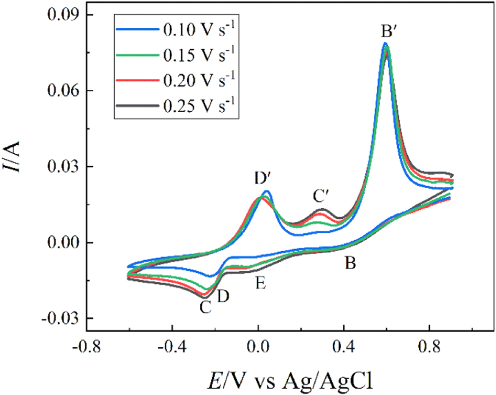 Impact of Ag on Electrochemical Recovery of UO2 in Molten LiCl-KCl Salt ...