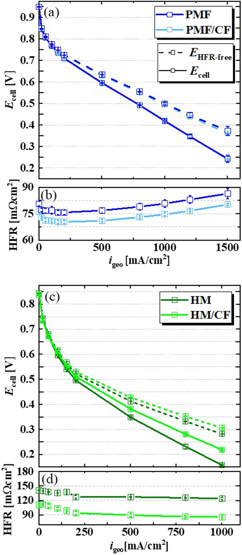 Design of PGM-Free Cathode Catalyst Layers for PEMFC Applications: The ...