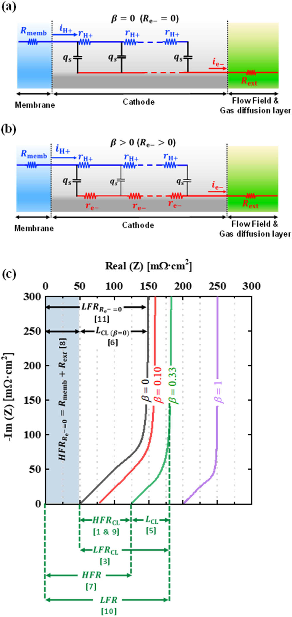 Design of PGM-Free Cathode Catalyst Layers for PEMFC Applications: The ...