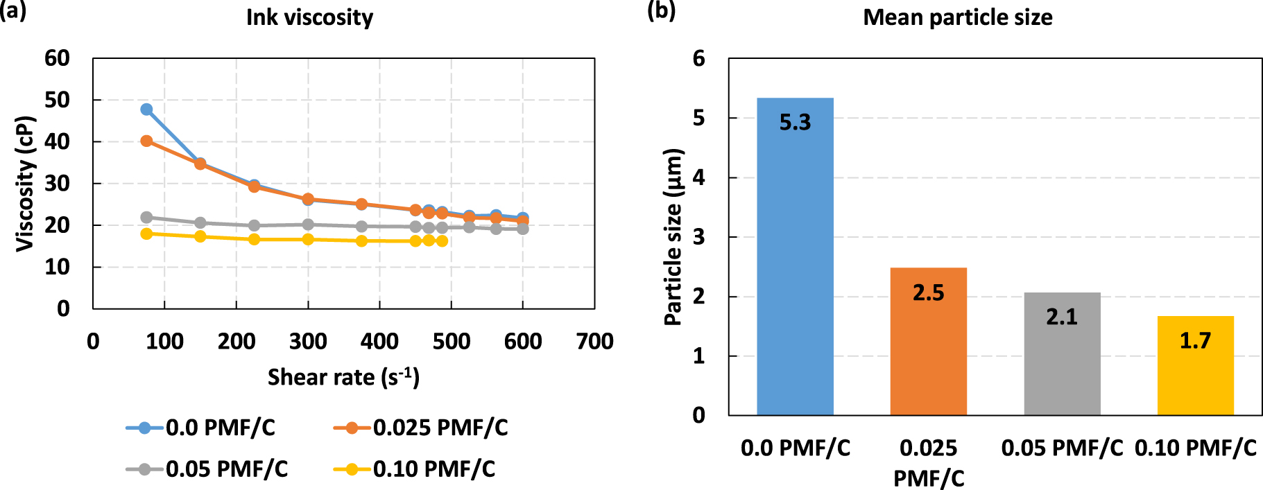 Do Melamine and Melamine-Formaldehyde Surface Modifiers Improve Fuel ...