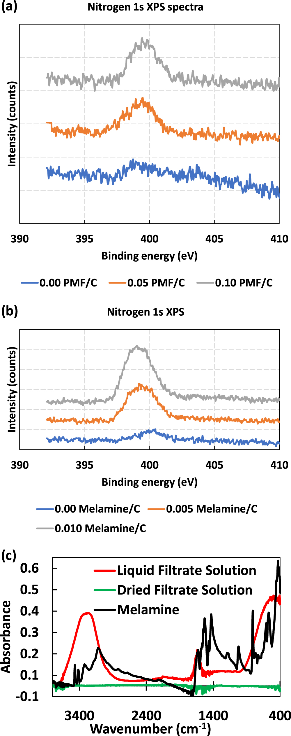 Do Melamine and Melamine-Formaldehyde Surface Modifiers Improve Fuel ...