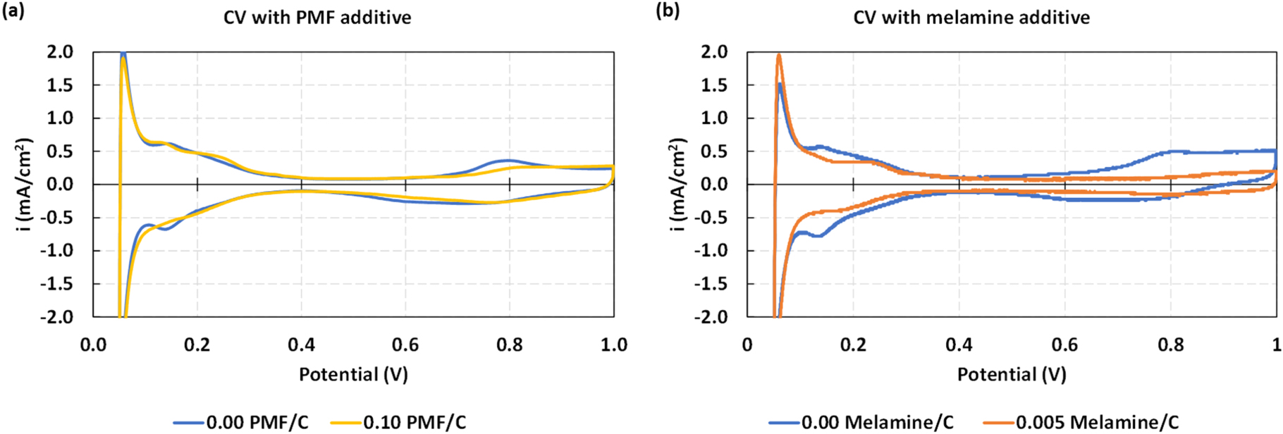 Do Melamine and Melamine-Formaldehyde Surface Modifiers Improve Fuel ...