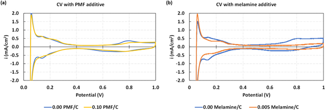 Do Melamine and Melamine-Formaldehyde Surface Modifiers Improve Fuel ...