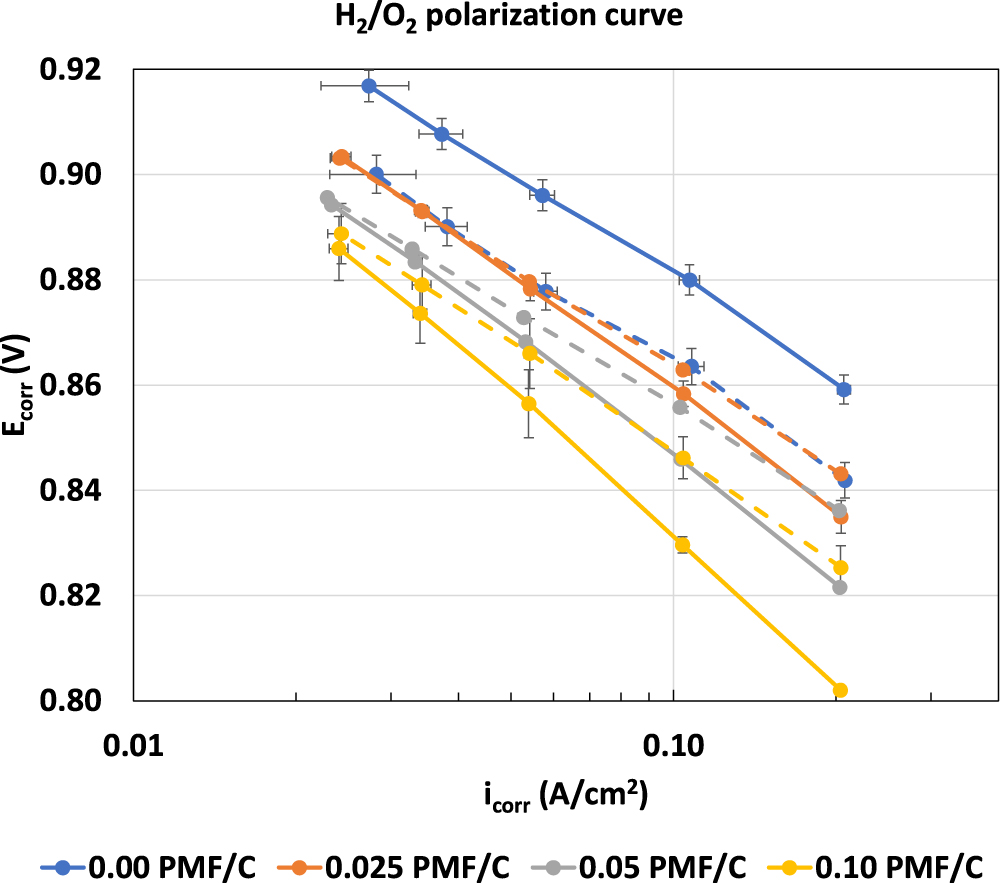 Do Melamine and Melamine-Formaldehyde Surface Modifiers Improve Fuel ...