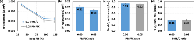 Do Melamine and Melamine-Formaldehyde Surface Modifiers Improve Fuel ...