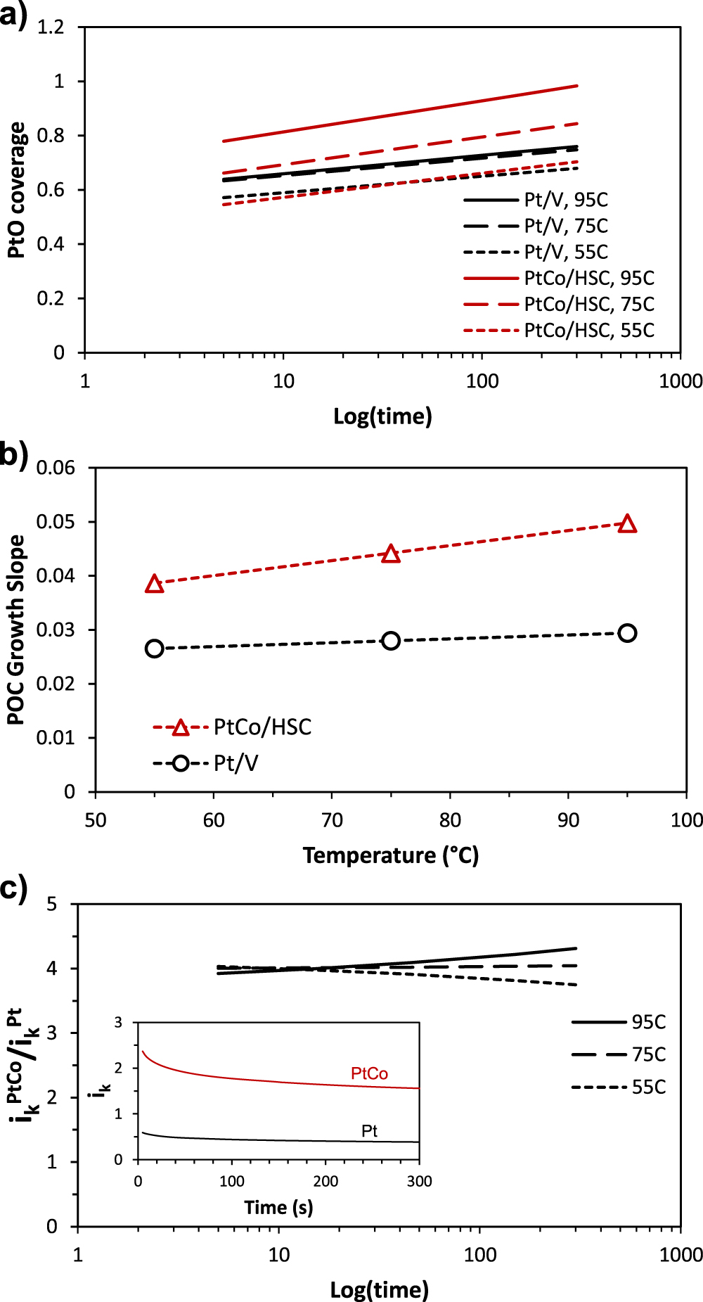 Platinum Surface Oxide and Oxygen Reduction Reaction Kinetics during ...